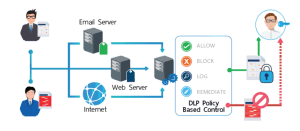 خرید لایسنس ManageEngine DLP | قیمت و پشتیبانی لایسنس DLP